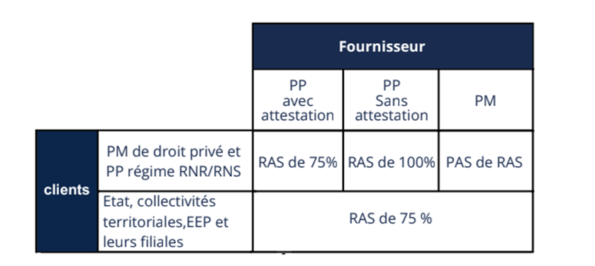 RAS TVA OMAG - Retenue à la Source | OMAG ERP - Documentation Officielle